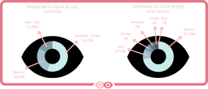 ¿Cuál Es El Color De Ojos Más Común En España? - Mi Mundo Visual